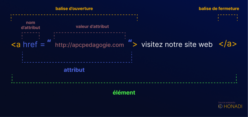 Balises HTML Pour Rédacteur Web SEO : Guide Complet