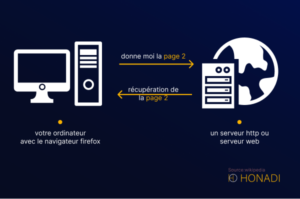 Pourquoi et Comment Créer un Site Web